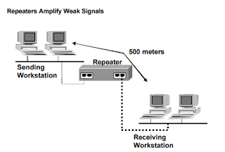 Computer Networking Devices Explained with Function