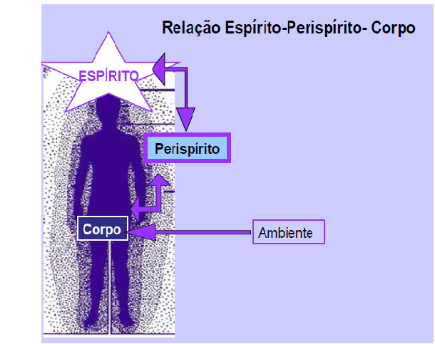 Reflexões - Espiritismo: Perispírito