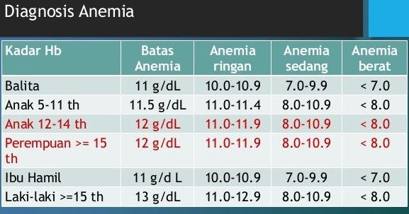 Seorang anak memiliki keluhan pusing, cepat mengalami kelelahan, mudah ...