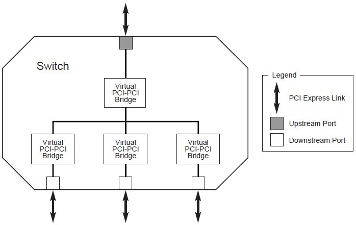 FiberOptic: PCI Express Switch