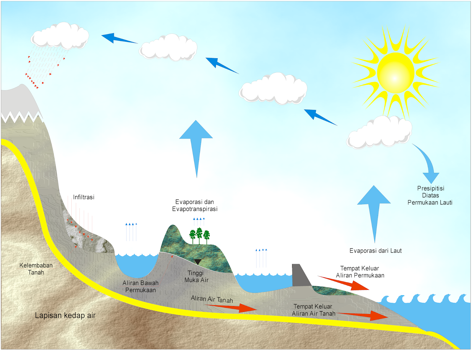 Hidro-etnik: HIDROLOGI DASAR- BASIC HYDROLOGY