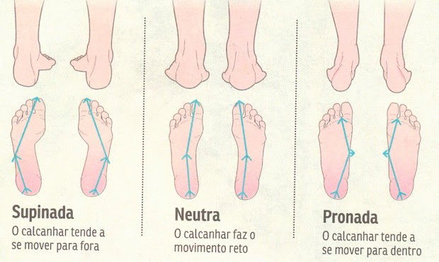 Dani Peixoto Personal Trainer: TIPOS DE PISADA
