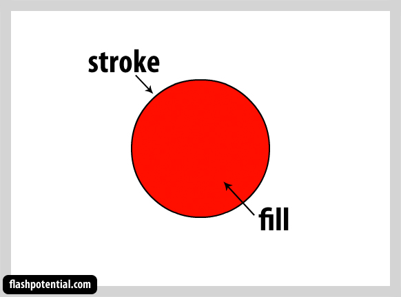 The fill color vs the stroke color - Flash CS5 Beginners Tutorial