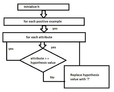 Write Find's algorithm and explain with example - GetWays Solution
