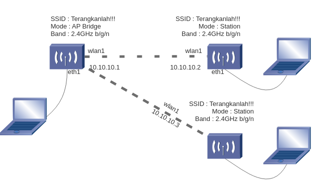 Point-to-Multipoint Wireless MikroTik