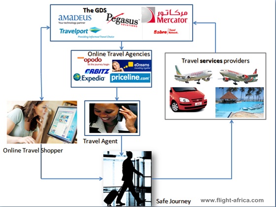 Flight Africa Blog: What are Global Distribution Systems?