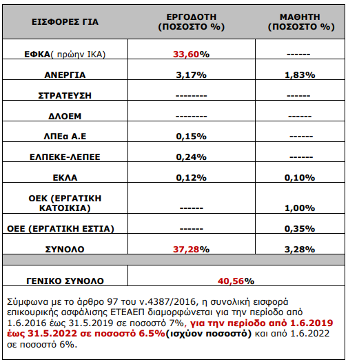 ΗΛΕΚΤΡΟΛΟΓΟΙ 1ης ΕΠΑΣ ΟΑΕΔ ΘΕΣΣΑΛΟΝΙΚΗΣ: ΕΝΗΜΕΡΩΣΗ ΕΡΓΟΔΟΤΗ