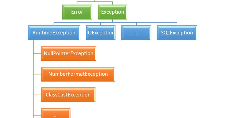 Zaguán de la Informática: Las Excepciones en Java