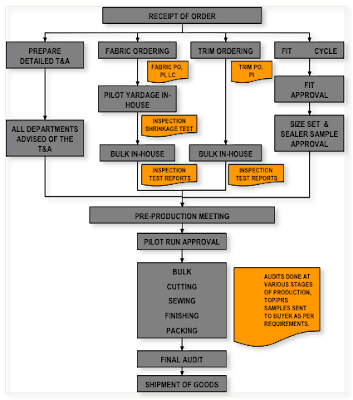Garments / Apparel Merchandising Process Flow | Garments Guide