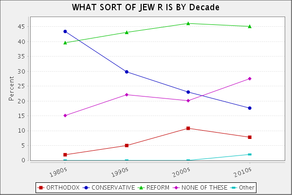 Inductivist: Trends in the Jewish population