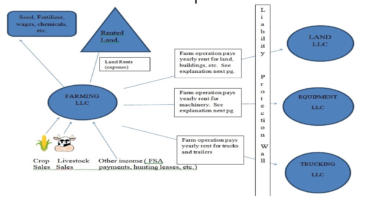 Liability Insurance May Not Save Your Farm, but an LLC Can