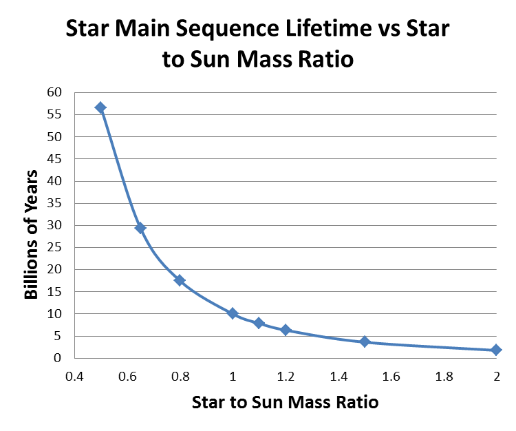 The Engineer`s Pulse: What Kind of Star are you?