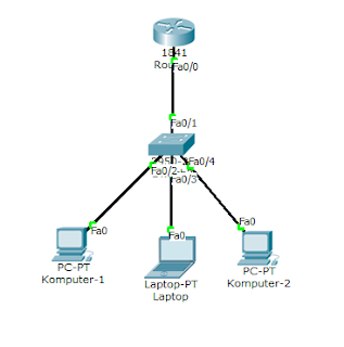 KONFIGURASI DHCP DI ROUTER CISCO ~ sayidina ali ade mahendra