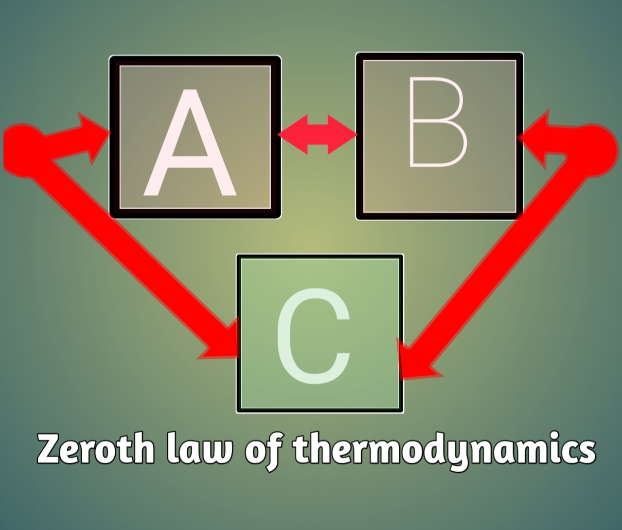 Mcq on Zeroth law of thermodynamics - Learn Mechanical Engineering