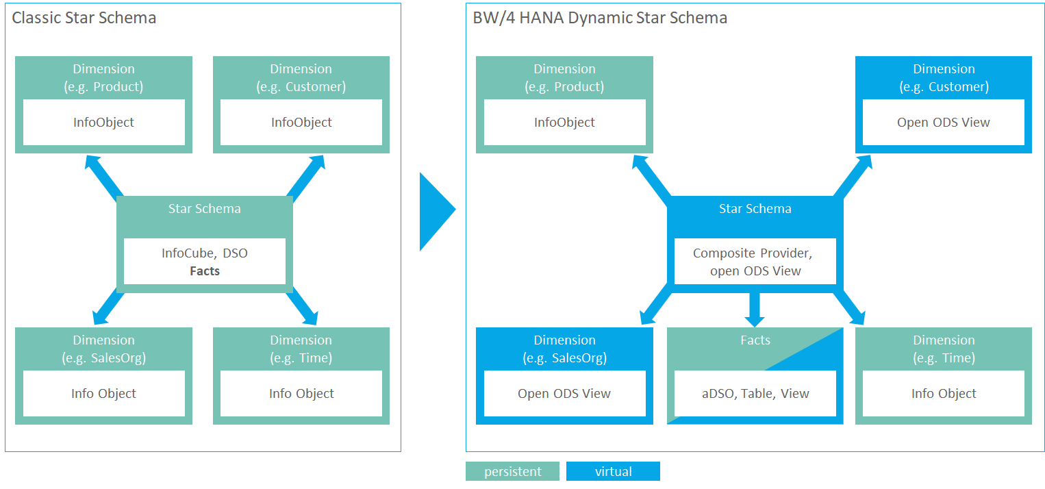 SAP HANA Tutorial, Material and Certification Guide