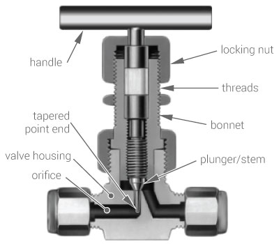 Needle Valve - BB STEEL INTERNATIONNAL