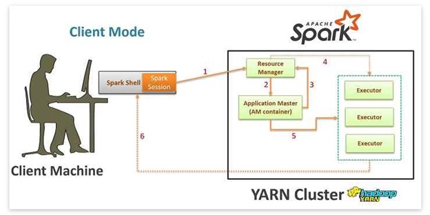 Spark Interview Questions And Answers -2020