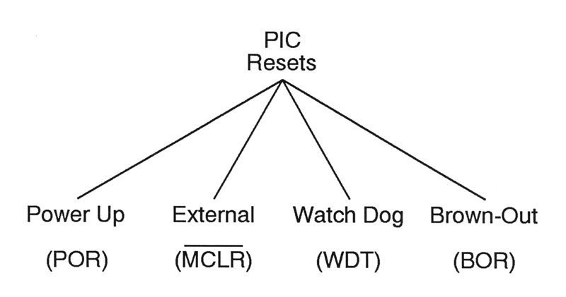 PIC Projects in Pascal: PIC Tutorial 7: Resets