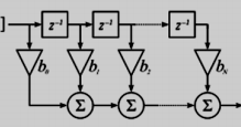 FIR filter block diagram