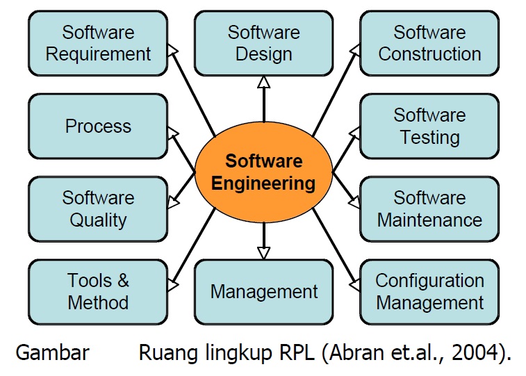 Ruang Lingkup Rekayasa Perangkat Lunak Menurut Abran et.al | Tugas Sekolah