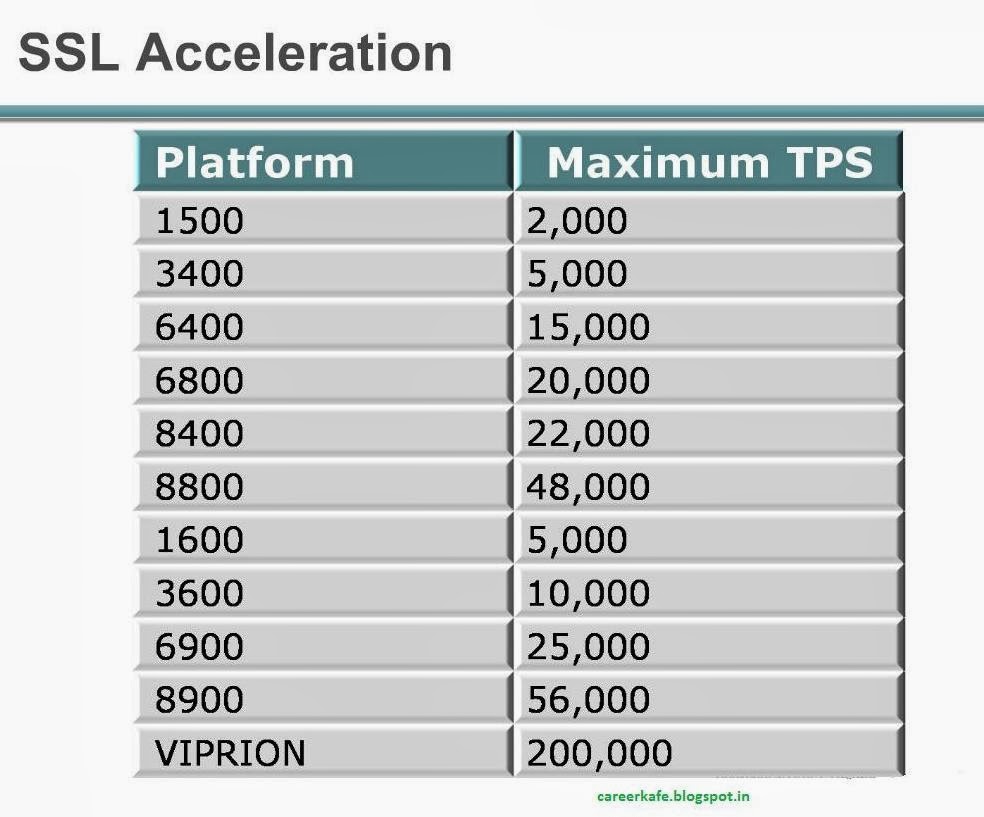 Study Material: Explaining SSL on F5 BIG-IP LTM Load Balancer