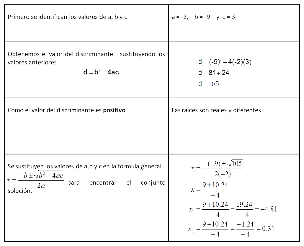 Algebra Nao: El discriminante de una ecuación cuadrática y el carácter ...