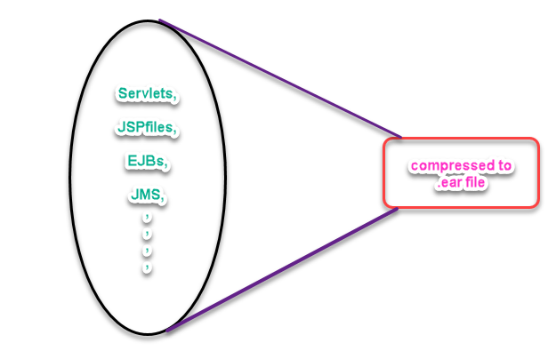 Keep Learning: Difference among Jar,War,Ear