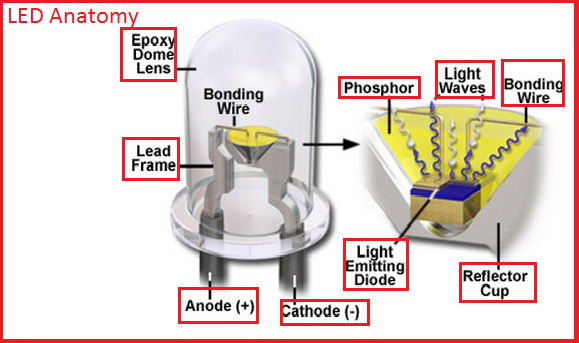 Electrical Engineering World: How LED Glows and How it works ? must see