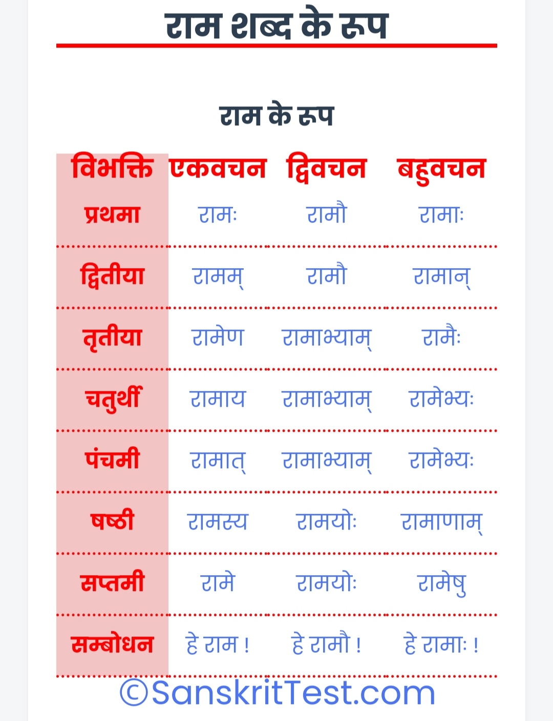 राम शब्द के रूप