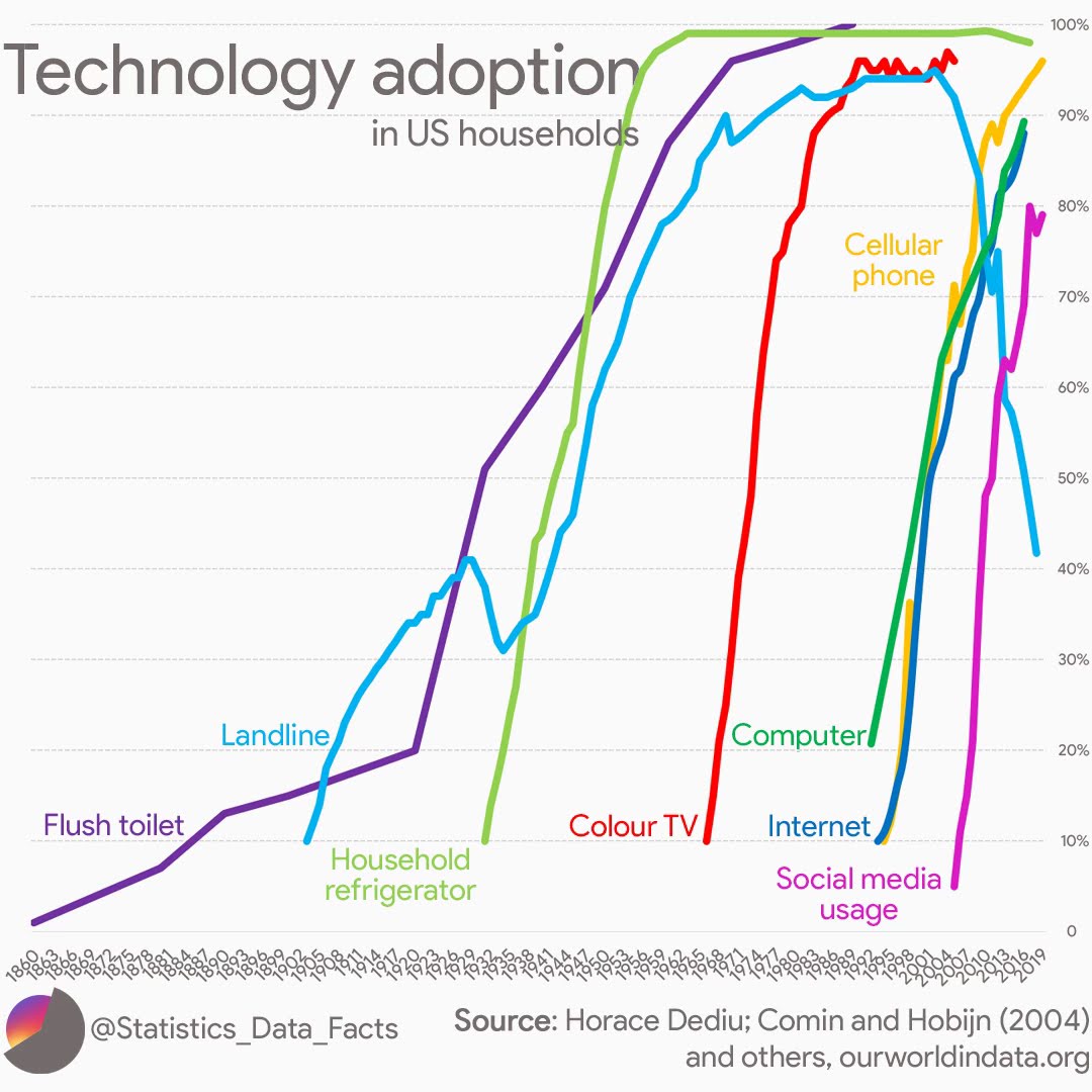 Technology adoption in US household