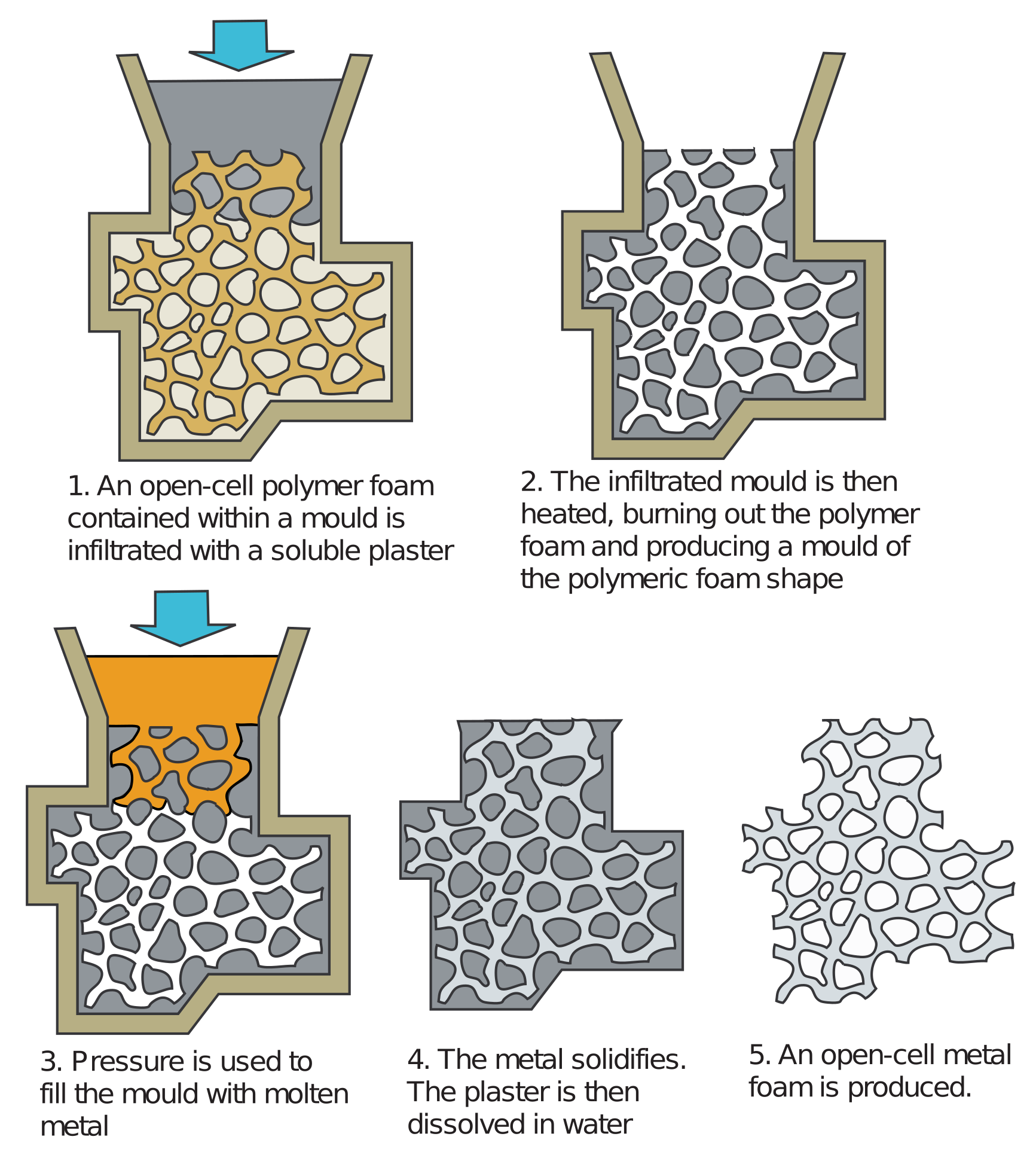 Metal Foams & how to make them