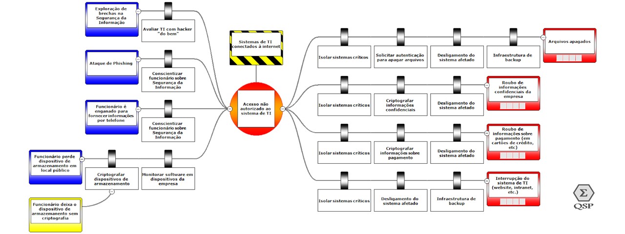Exemplo De Bow Tie Analise De Risco – Novo Exemplo