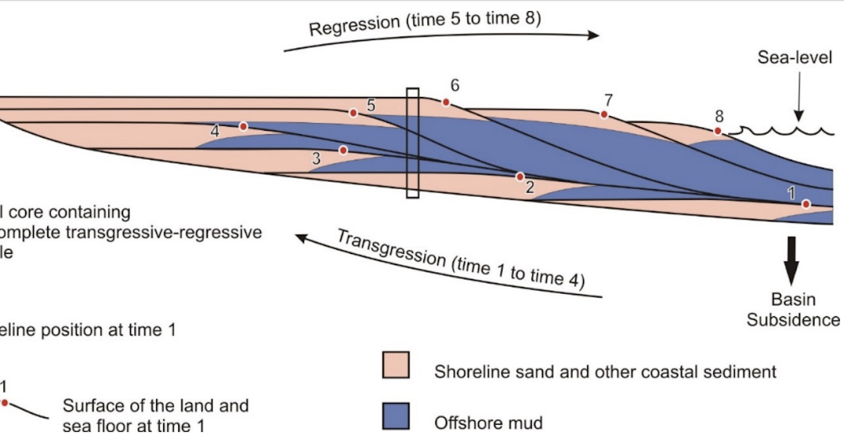 My Mom's Favorite Geologic Feature - Transgressive Regressive Cycles ...