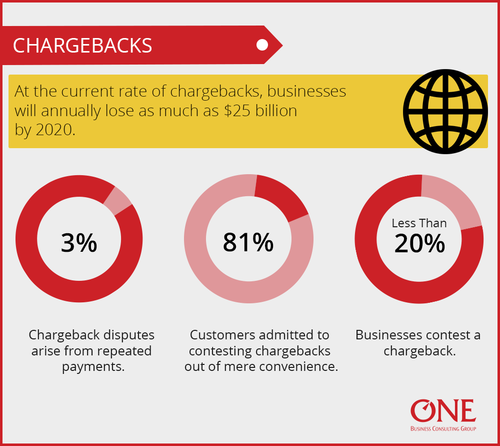 Addressing chargeback woes: How to deal with chargebacks from non ...