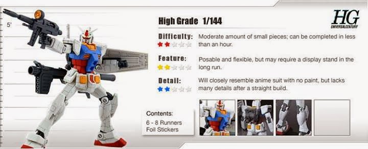 Gear Gundams: Gunpla Grades Guide