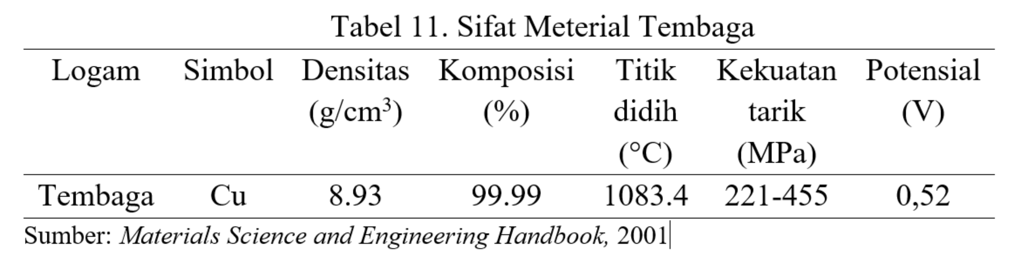 Sifat Karakteristik dan Komposisi Material Tembaga