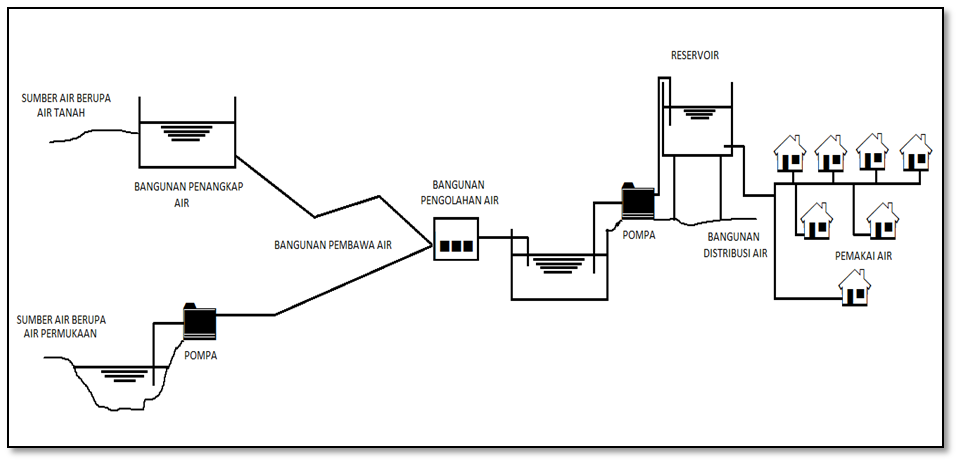 Sistem Perpipaan Distribusi Air Minum