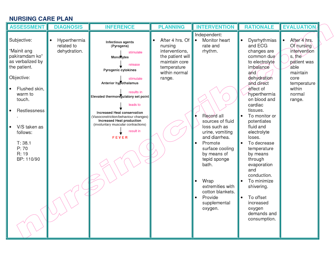 Cva nursing care plan - Nursing Care Plan Examples