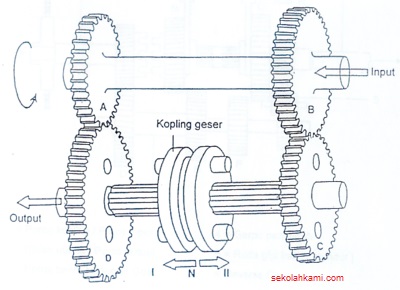 Mengenal Macam Macam Transmisi Kendaraan - Hobi Motor