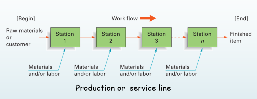 Study of Manufacturing System: Facilities Layout Definition, Layout ...