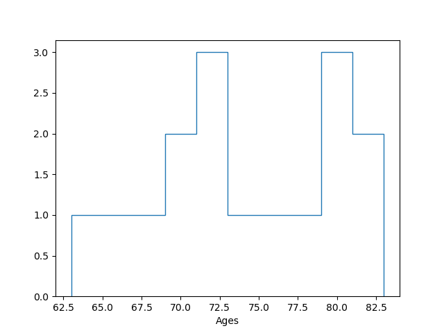 Create a simple histogram from the above data. Create a horizontal ...