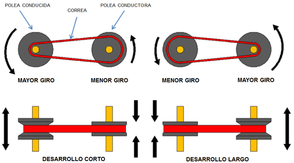 Blog Mecánicos: Caja de cambios CVT. ¿Qué es? y ¿cómo funciona?