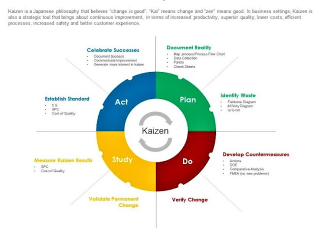 What is PDCA & how to implement it?