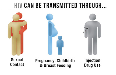 #123 HIV/ AIDS - transmission and prevention methods | Biology Notes ...