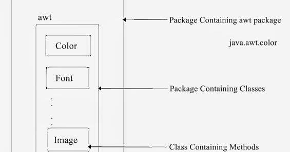 Java Packages