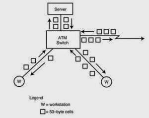Asynchroonous Transfer Mode (ATM)
