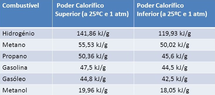 Blog de Química: Poder Calorífico de Combustíveis