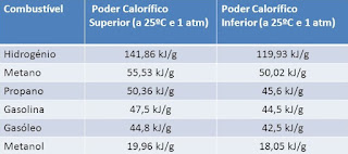 Blog de Química: Poder Calorífico de Combustíveis