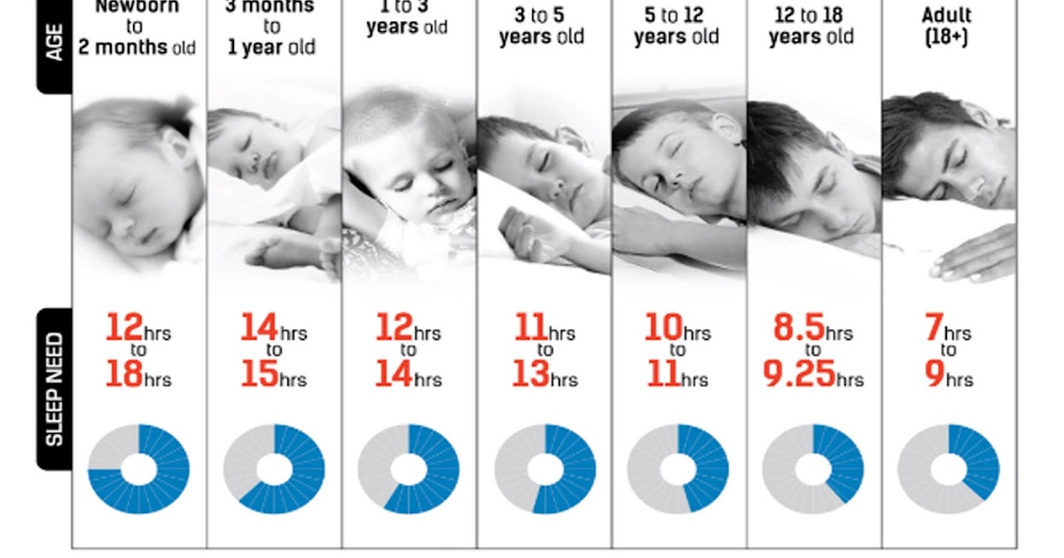 You Need To Get These Many Hours Of Sleep According To Your Age The you-need-to-get-these-many-hours-of-sleep-according-to-your-age-the