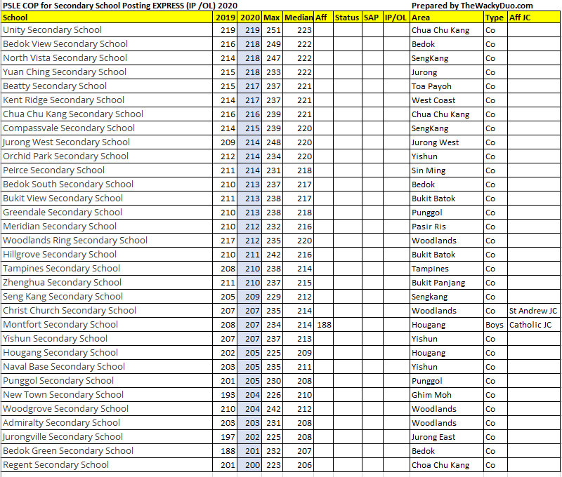 PSLE Cut Off Point (COP) Express : Secondary School Guide 2020 / 2021 - TheWackyDuo.com ...